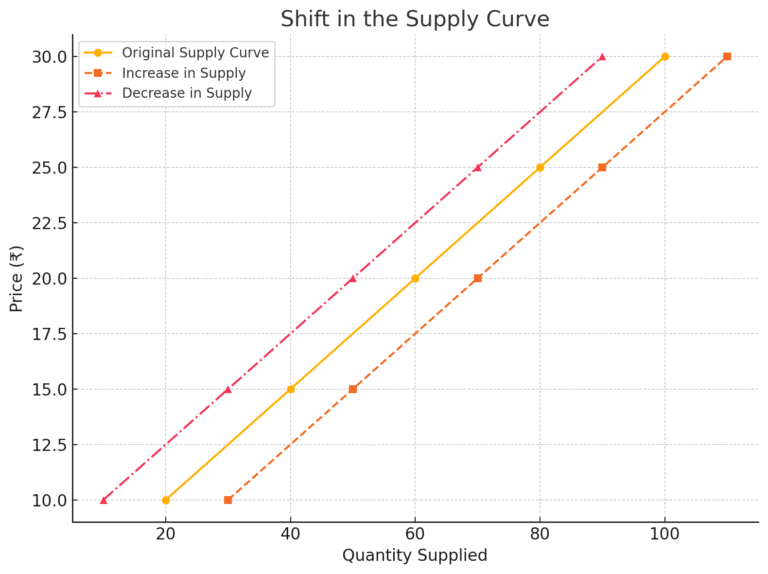 Supply Curve Shifts – TheBusinessWorld